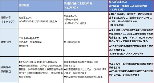 抜本改革迫る、EU ETS徹底解説（2ページ目） | 日経ESG