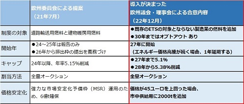 抜本改革迫る、EU ETS徹底解説（3ページ目） | 日経ESG