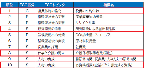 若い役員の登用がPBR向上に | 日経ESG