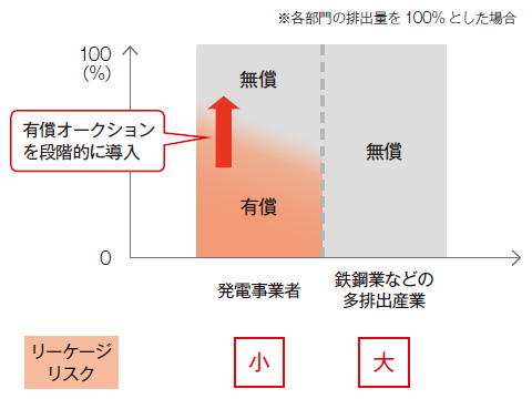 GX実行会議がカーボンプライシング方針 | 日経ESG