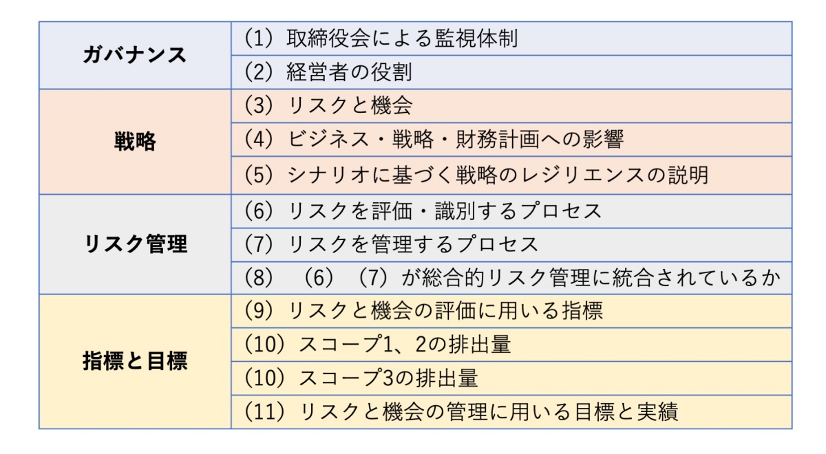 TCFDの11項目、パーフェクト開示は約26％ | 日経ESG