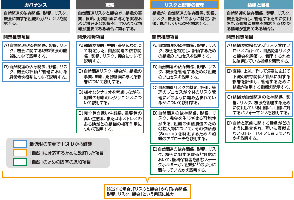 TNFD、3つの開示項目を新設 | 日経ESG