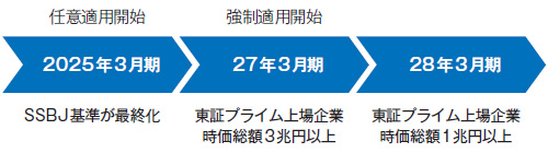 ISSB開示、27年にも義務化 | 日経ESG