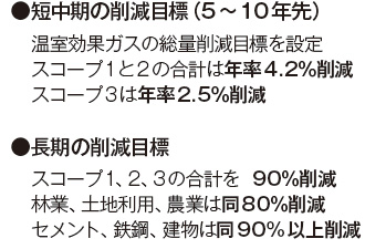 SBTネットゼロ、日本でも認定 | 日経ESG