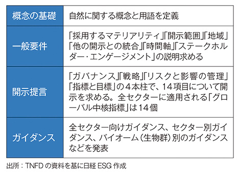 TNFDの枠組みを公表（2ページ目） | 日経ESG