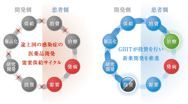 グローバルヘルス技術振興基金（GHIT Fund）・國井修CEO「感染症の新薬開発に積極投資」（2ページ目） | 日経ESG
