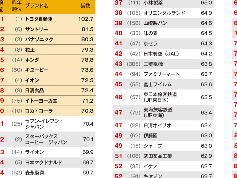ESGブランド調査2023 | 日経ESG