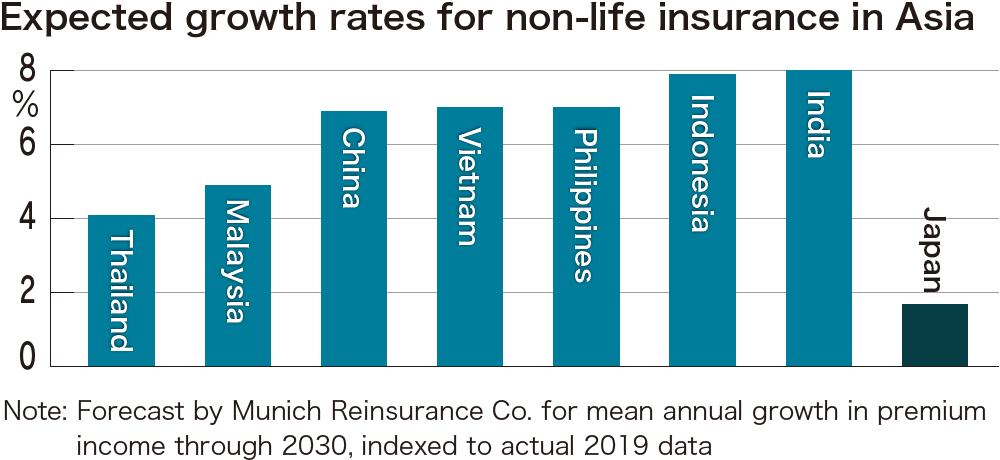 The MS&AD Insurance Group is Supporting All of Asia | NIKKEI ESG ...