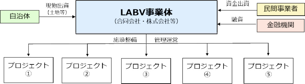 第1回 LABVに取り組むまでの経緯｜新・公民連携最前線｜PPPまちづくり