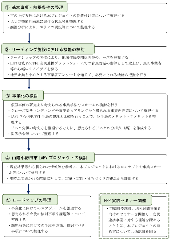第2回 LABVに取り組むまでの経緯② 事業可能性調査の実施｜新・公民連携最前線｜PPPまちづくり