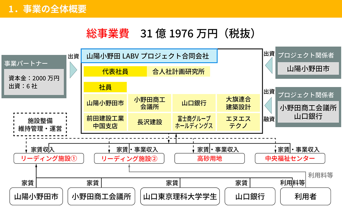 内側から見た山陽小野田市LABV｜新・公民連携最前線｜PPPまちづくり