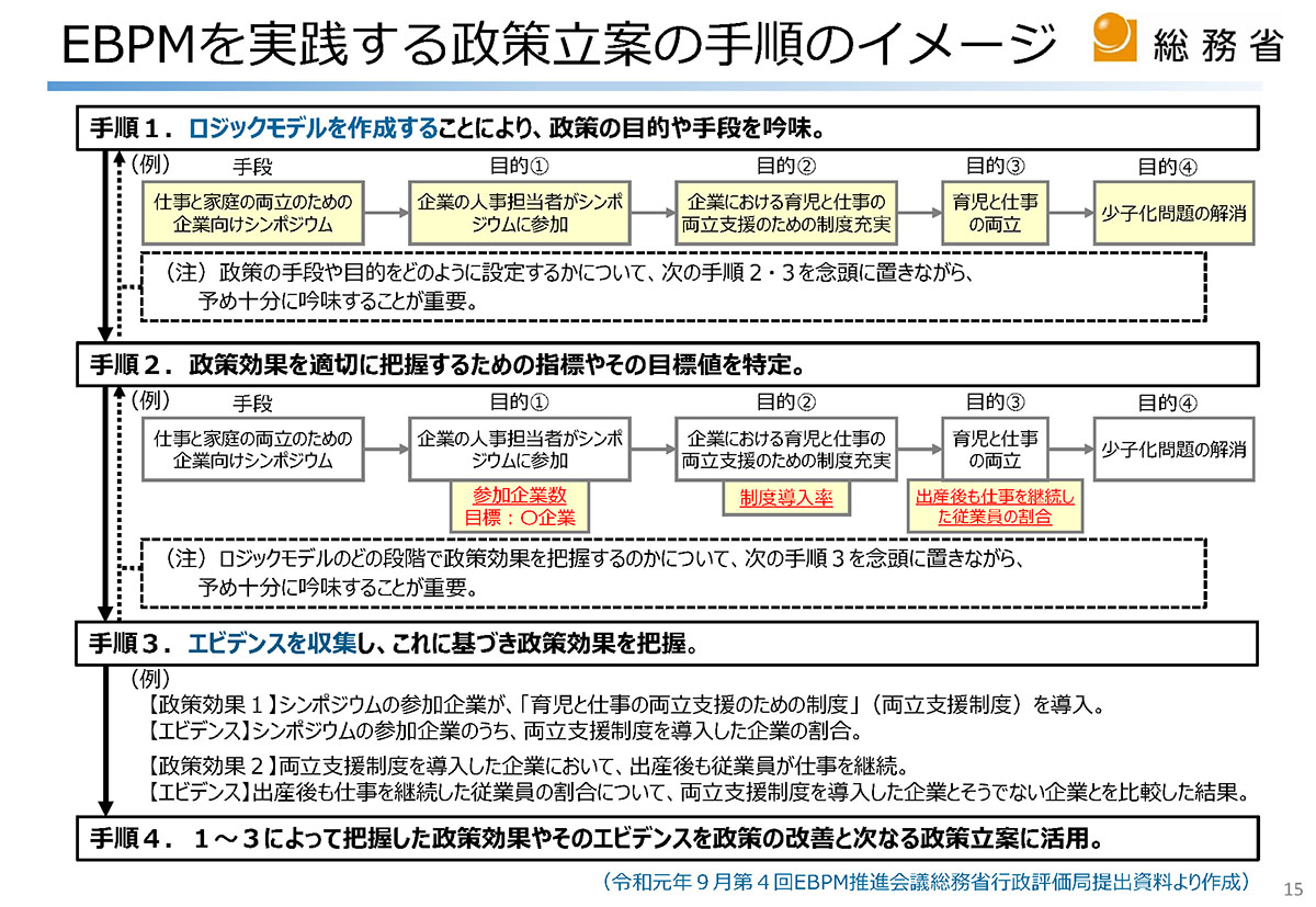 EBPM｜新・公民連携最前線｜PPPまちづくり
