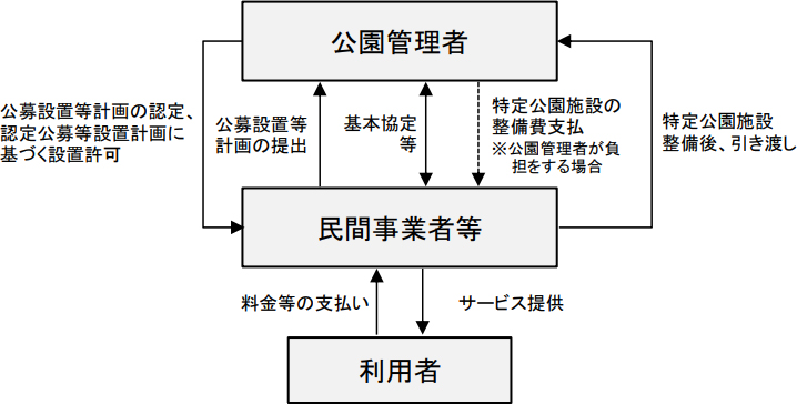 Park-PFI（公募設置管理制度）｜新・公民連携最前線｜PPPまちづくり