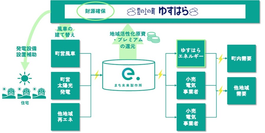 再生可能エネルギーの地産地消+地域貢献の仕組み「e.CYCLE」を構築｜新・公民連携最前線｜PPPまちづくり
