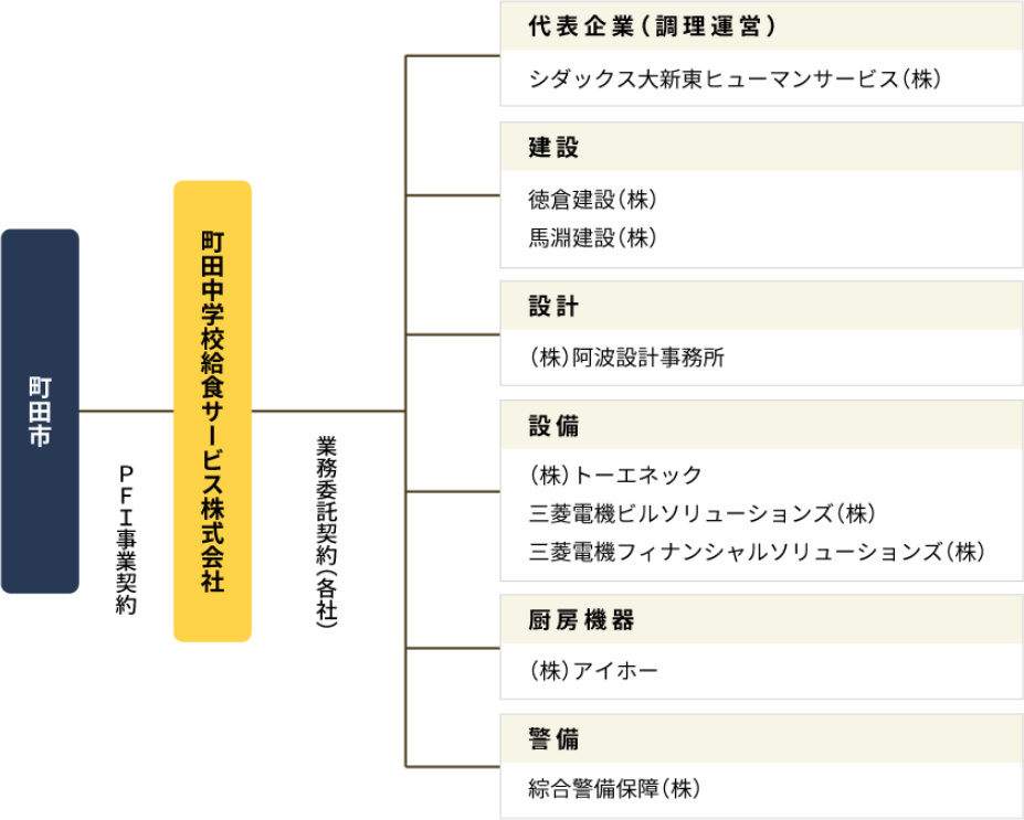 カフェ併設の学校給食センター、町田市がPFIで整備｜新・公民連携最前線｜PPPまちづくり