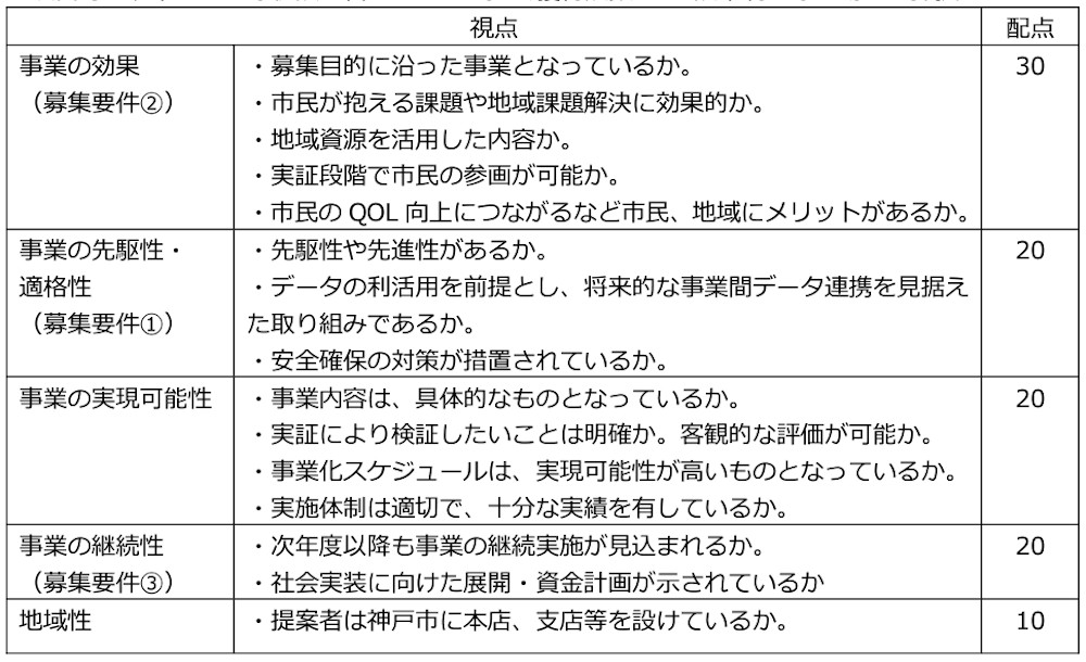 防災などをテーマに2023年度スマートシティ推進事業の提案を募集、神戸市｜新・公民連携最前線｜PPPまちづくり