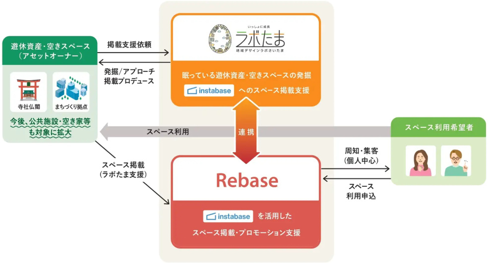 埼玉県内にある遊休資産のレンタルスペース化を支援、ラボたま｜新・公民連携最前線｜PPPまちづくり