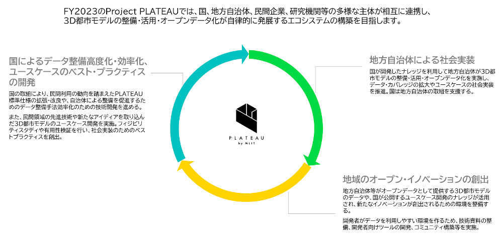 国交省がProject PLATEAUの調査事業テーマ募集、メインコンセプトは「実装」｜新・公民連携最前線｜PPPまちづくり
