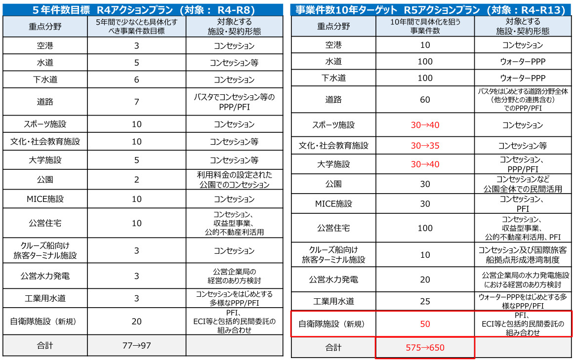ポイント解説・PPP/PFI推進アクションプラン（令和6年改定版）｜新・公民連携最前線｜PPPまちづくり