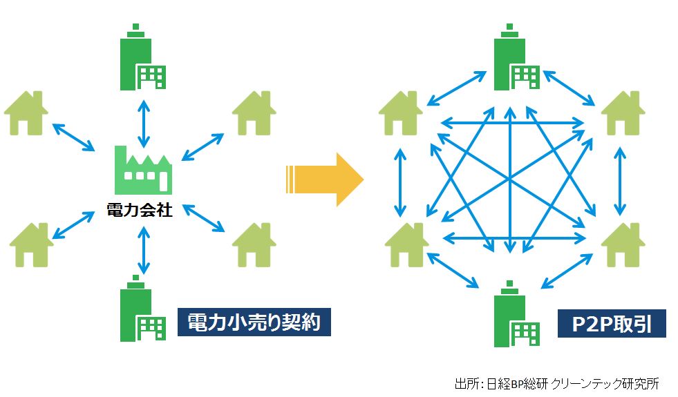 電力会社が中抜きされる時代がやってくる（4/5）｜日経エネルギーNext