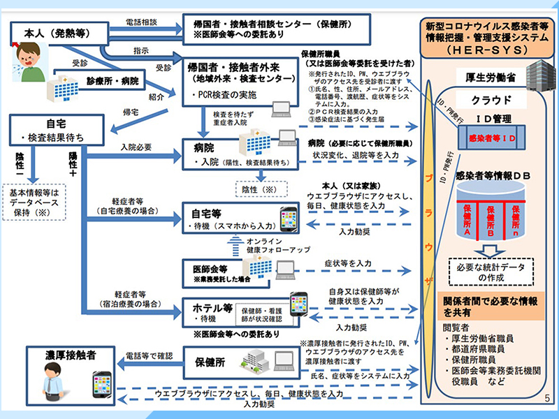 新型コロナウイルス感染者等情報把握・管理支援システム HER-SYS：日経BPガバメントテクノロジー