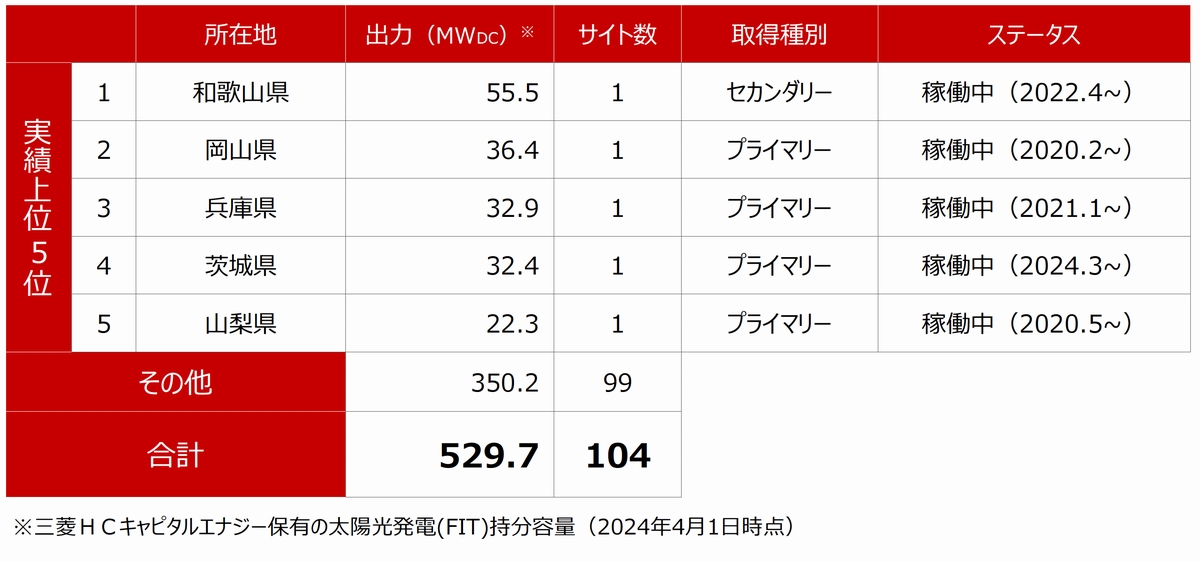 「PPA向けが急増、蓄電所にも参入」、新生・三菱HCキャピタル子会社の再エネ戦略 - 探訪 - メガソーラービジネス plus : 日経BP