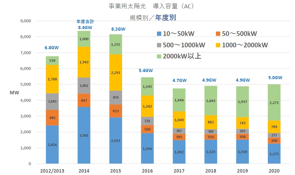 「2025年までFIT・FIP価格の現状維持を」、JPEAが要望 - 特集 - メガソーラービジネス plus : 日経BP