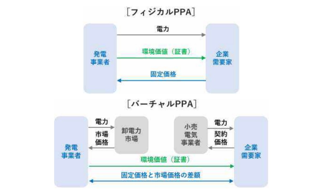 太陽光発電市場――2023年の展望～FITからPPAに、自己託送とバーチャルに脚光、蓄電池に事業性 - 特集 - メガソーラービジネス plus : 日経BP
