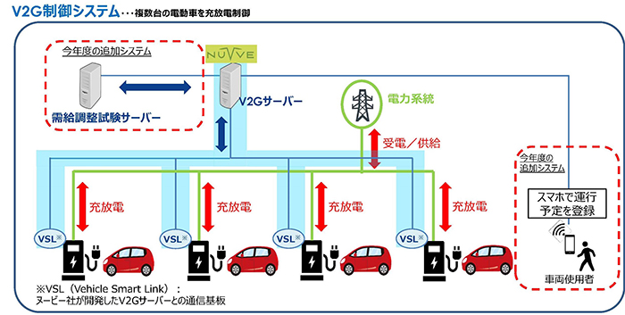 太陽光とEVでVPP、充放電システムが支える - 特集 - メガソーラービジネス plus : 日経BP