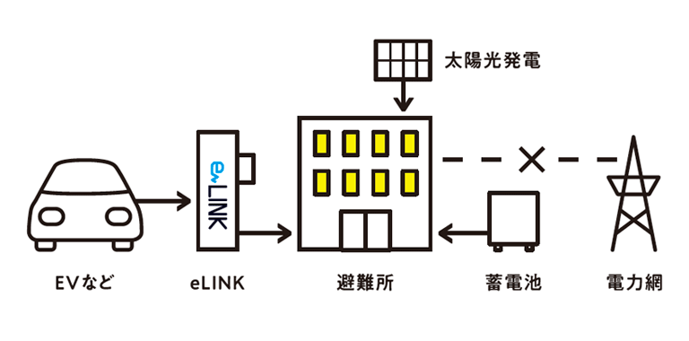 太陽光とEVでVPP、充放電システムが支える - 特集 - メガソーラービジネス plus : 日経BP