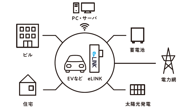 太陽光とEVでVPP、充放電システムが支える - 特集 - メガソーラービジネス plus : 日経BP