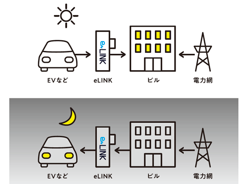 太陽光とEVでVPP、充放電システムが支える - 特集 - メガソーラービジネス plus : 日経BP