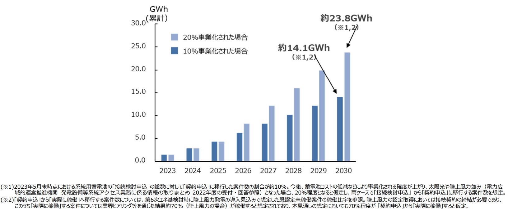 「FIP併設蓄電池」に事業性、TMEICが最適システムを製品化 - 特集 - メガソーラービジネス plus : 日経BP