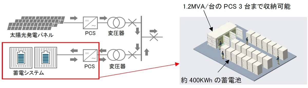 「FIP併設蓄電池」に事業性、TMEICが最適システムを製品化 - 特集 - メガソーラービジネス plus : 日経BP