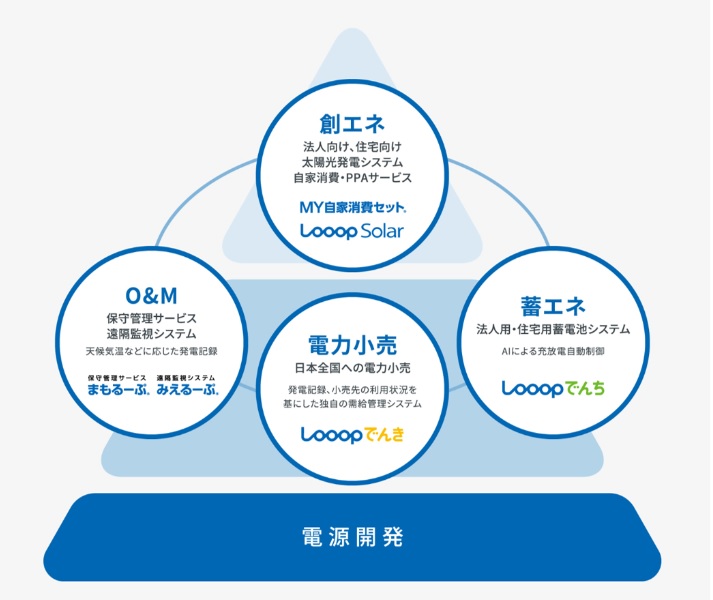 Looopが28億円調達、ENEOS・双日などと資本業務提携 - ニュース - メガソーラービジネス plus : 日経BP