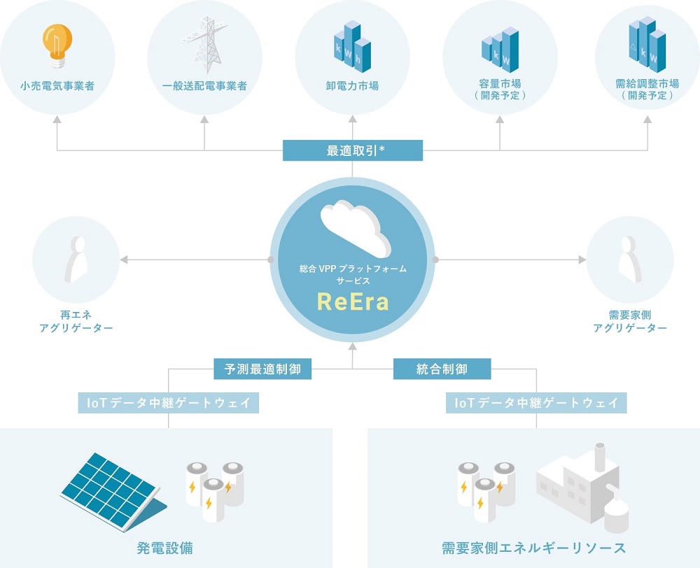 FIP向けVPPプラットフォーム、SBエナジーが提供 - ニュース - メガソーラービジネス plus : 日経BP