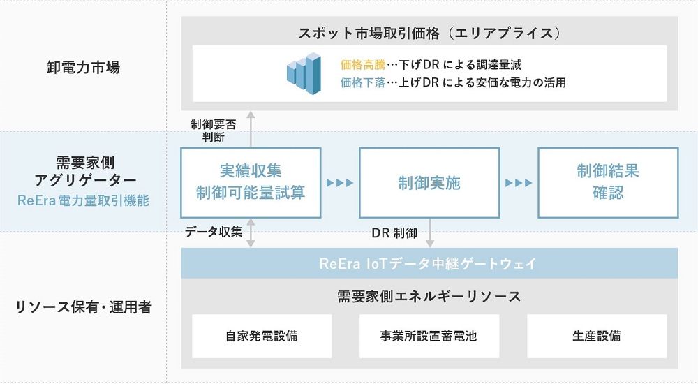 FIP向けVPPプラットフォーム、SBエナジーが提供 - ニュース - メガソーラービジネス plus : 日経BP