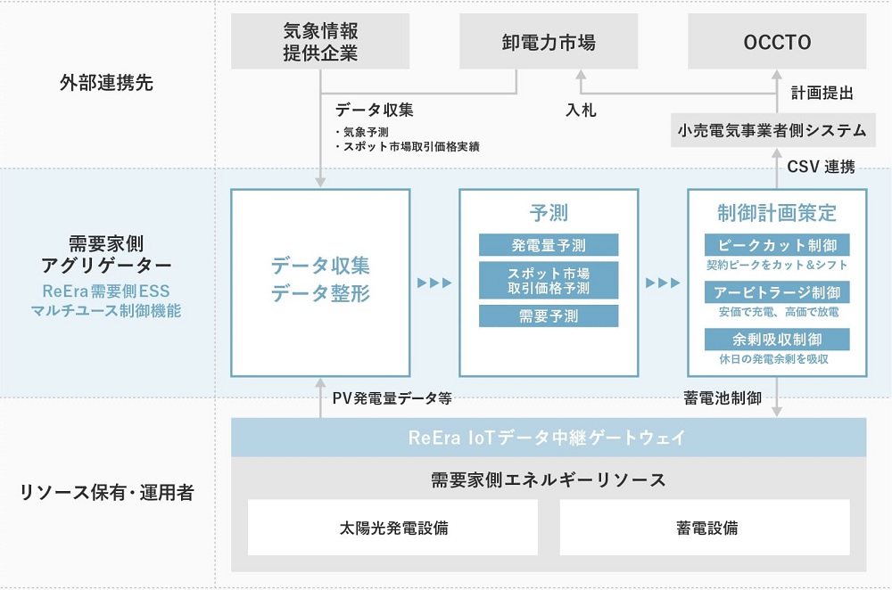 FIP向けVPPプラットフォーム、SBエナジーが提供 - ニュース - メガソーラービジネス plus : 日経BP