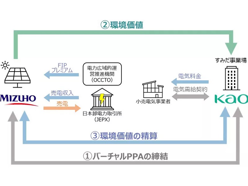 花王、国内最大15.6MWの「バーチャルPPA」、FIPを活用 - ニュース - メガソーラービジネス plus : 日経BP