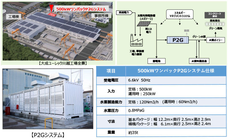 太陽光水素で都市ガス代替、川越の工場にPEM型水電解装置 - ニュース - メガソーラービジネス plus : 日経BP