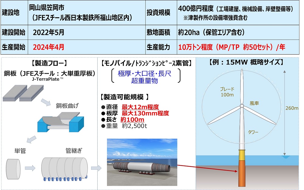 JFEエンジ、洋上風力・モノパイル基礎の製造開始、15MW風車にも対応 - ニュース - メガソーラービジネス plus : 日経BP