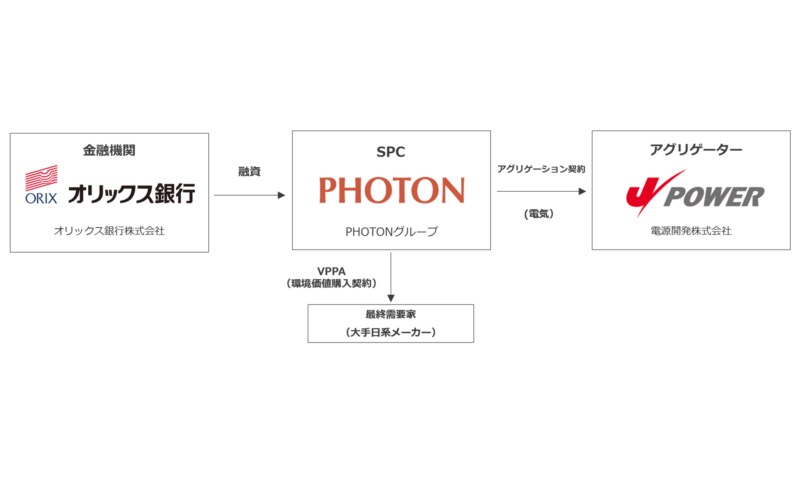 Jパワーとフォトン、20MWの太陽光でバーチャルPPA - ニュース - メガソーラービジネス plus : 日経BP