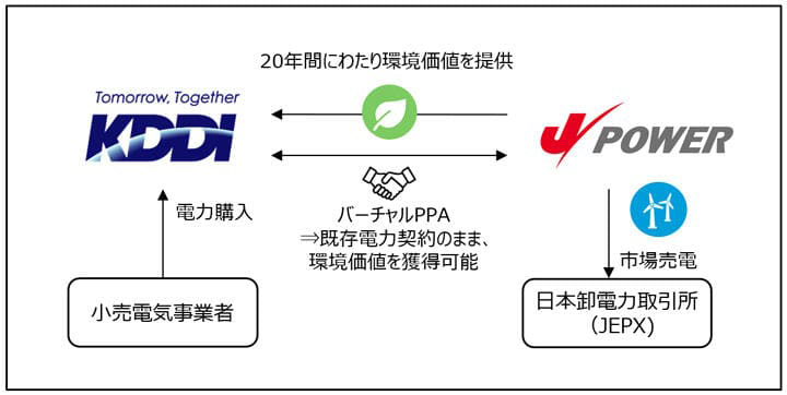 KDDIとJパワー、19.5MWの陸上風力でバーチャルPPA締結 - ニュース - メガソーラービジネス plus : 日経BP