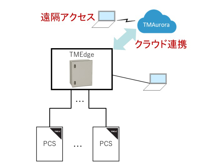 TMEICが125kWの小容量パワコン発売、SiC採用で最高効率 - ニュース - メガソーラービジネス plus : 日経BP