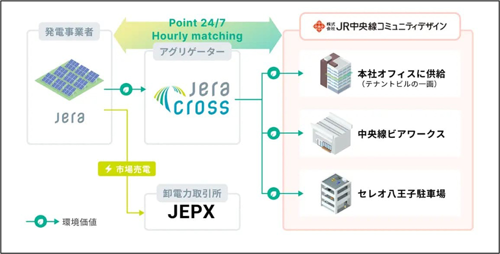 JERA、太陽光のバーチャルPPAで「アワリーマッチング」 - ニュース - メガソーラービジネス plus : 日経BP