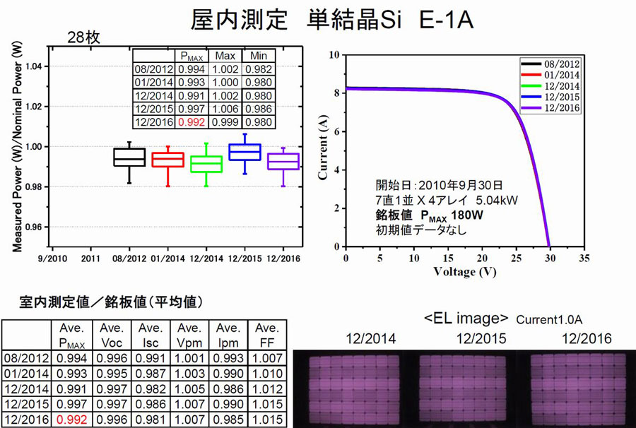 バックコンタクトやPERCパネル、約半年でPIDやLIDによる不具合も - 特集 - メガソーラービジネス plus : 日経BP
