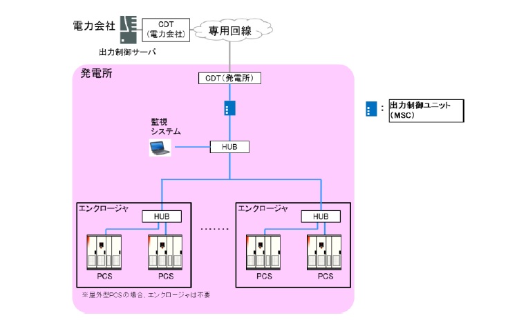 TMEIC、四電と沖電管内の出力抑制にも対応、パワコンをリアルタイム制御 - ニュース - メガソーラービジネス plus : 日経BP