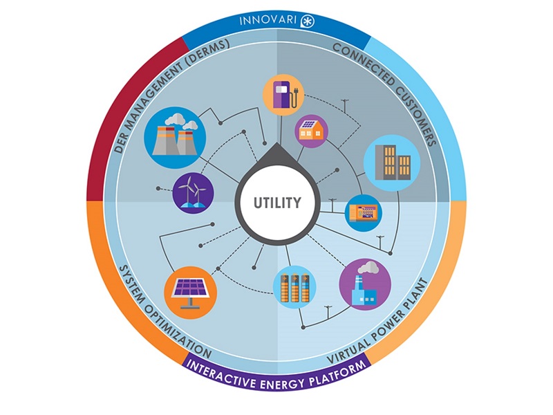 人工知能とビッグデータで電力系統の分散リソースを最適管理 - ニュース - メガソーラービジネス plus : 日経BP
