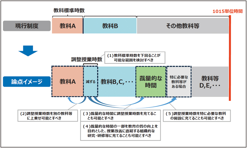 次期学習指導要領で実現する柔軟な教育課程とは：教育とICT Online